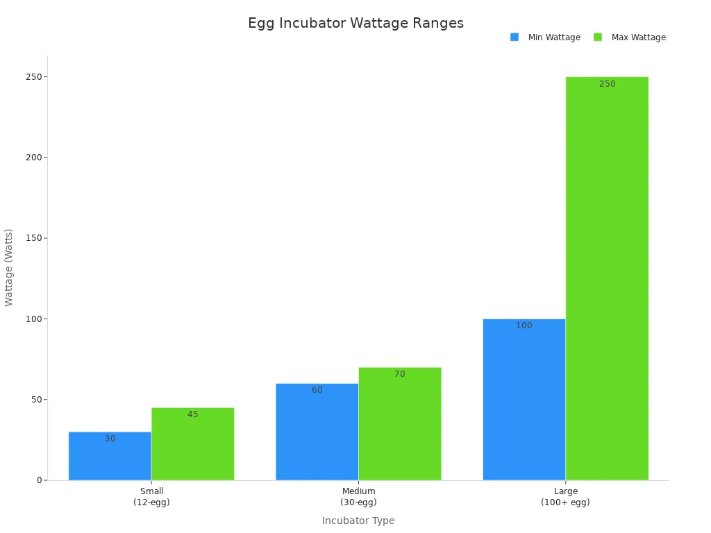 Egg Incubator Electricity Use: kWh, Cost & How to Cut It