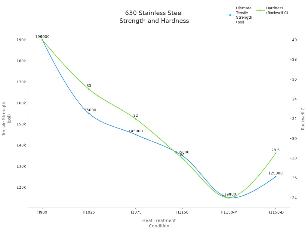 Acciaio inossidabile 630 vs 631: spiegate le differenze principali