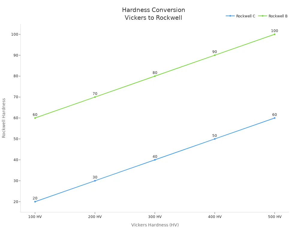 How to Interpret Hardness Test Standards (Rockwell, Brinell, Vickers)