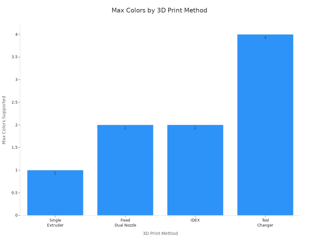 How Multi Color 3D Printing Works and What You Need to Start