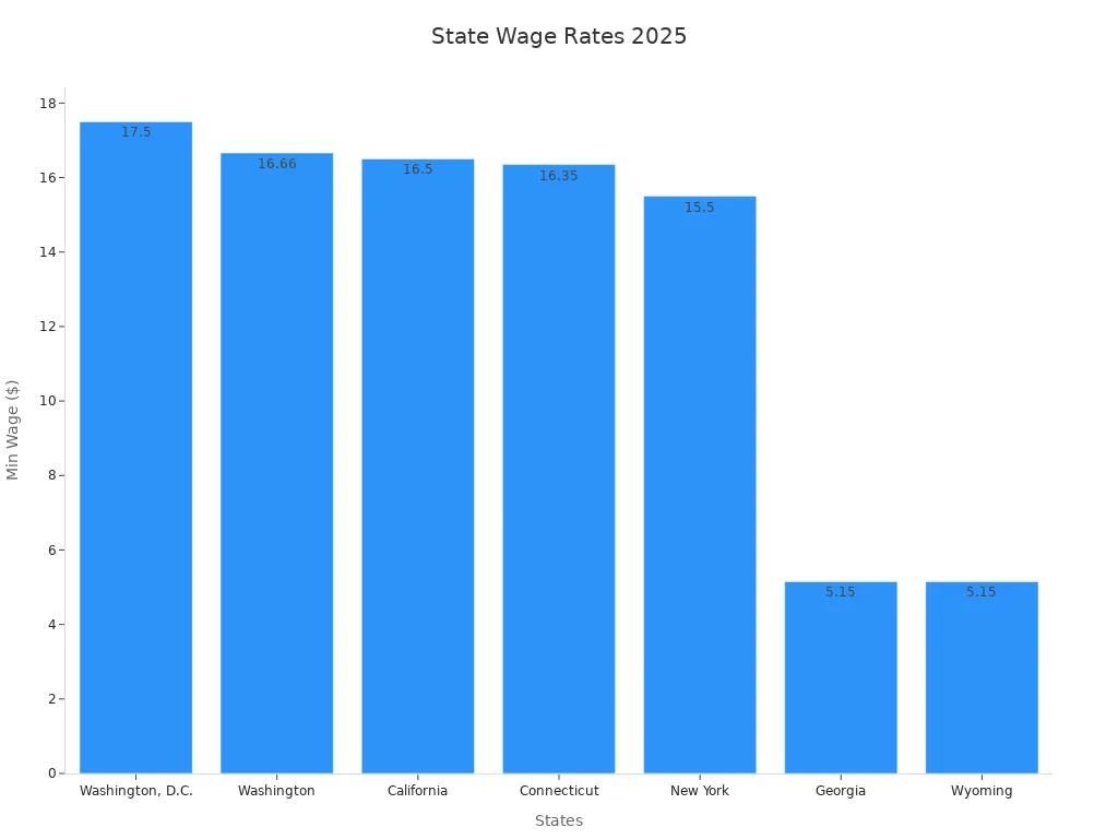 了解最新的最低工資調整 - XTransfer