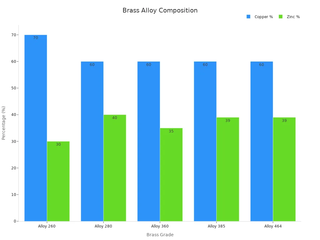 Bronze vs Copper vs Brass: Composition, Strengths, and Uses