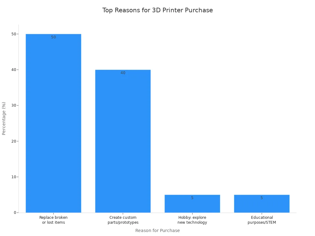 Is owning a 3D printer worth it?