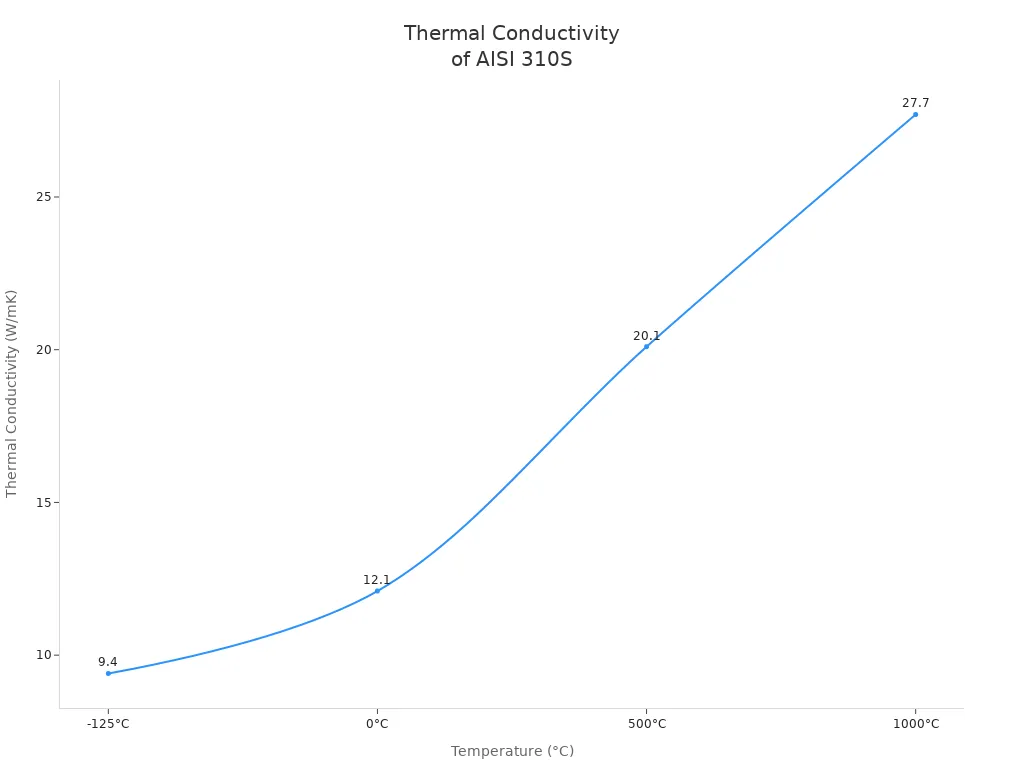 Choosing Between Inconel 601 Alloy and 310S Stainless Steel for High ...