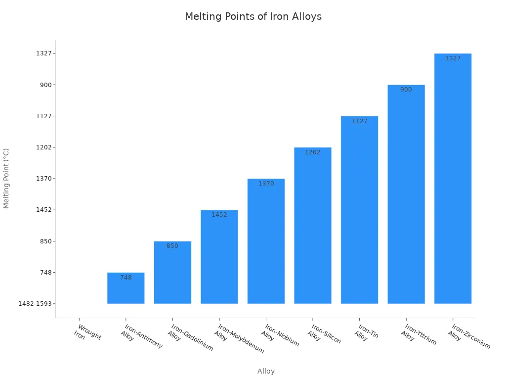Melting Point of Iron: A Beginner's Guide