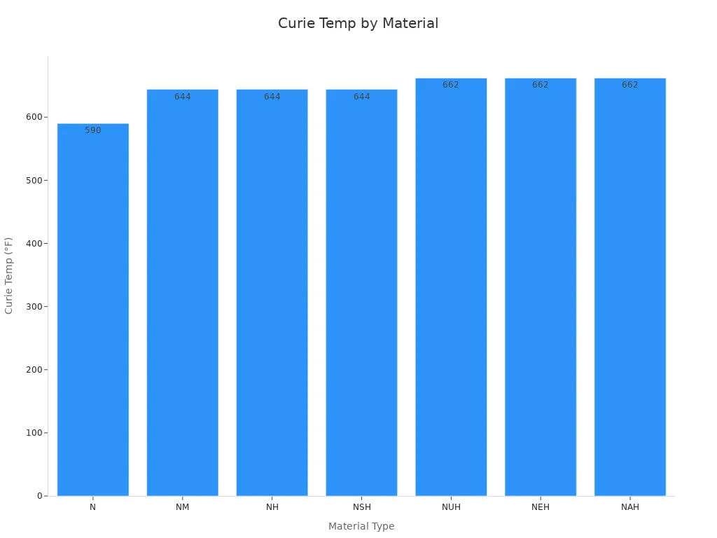 What You Need to Know About Neodymium Magnet Curie Points - Lance