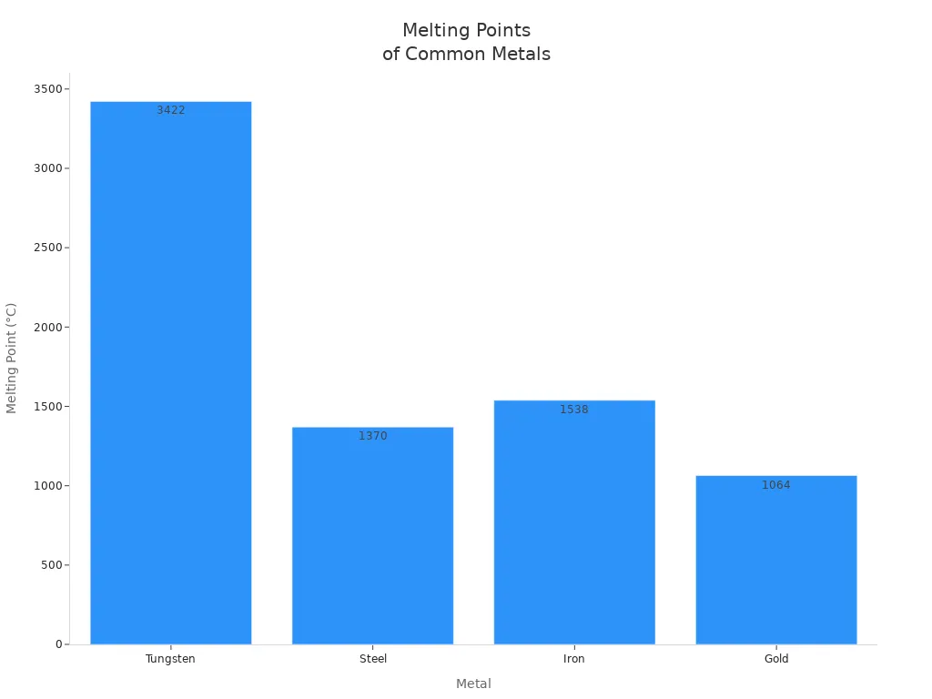 Melting Point of Tungsten: A Complete Guide