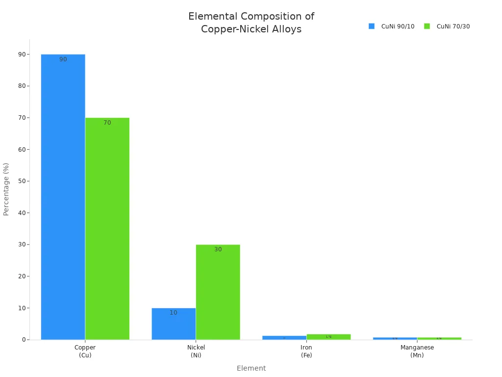 Copper-Nickel Alloys (CuNi 70/30 vs 90/10) for Seawater Desalination Plants