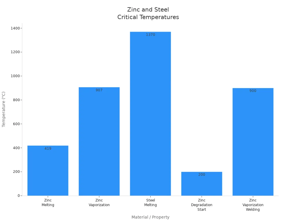 Galvanized Steel Melting Point And Zinc Vaporization Explained