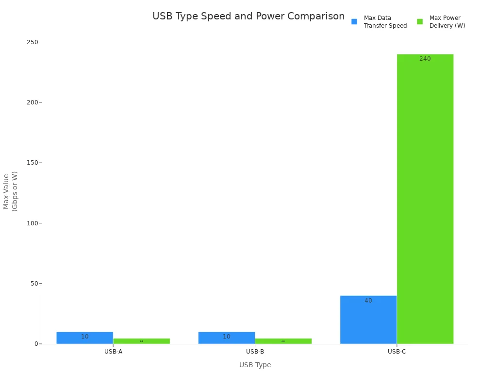 Type C vs USB C Why USB C Is the New Standard in 2025