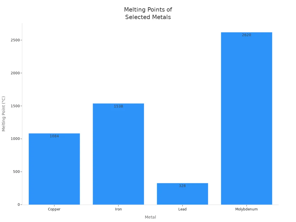 Melting Point of Copper: Why it is Important