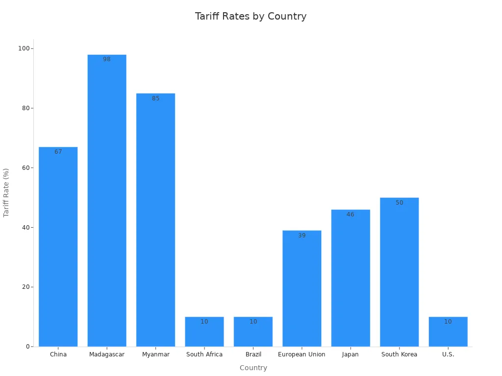 Tariff War Phase 3