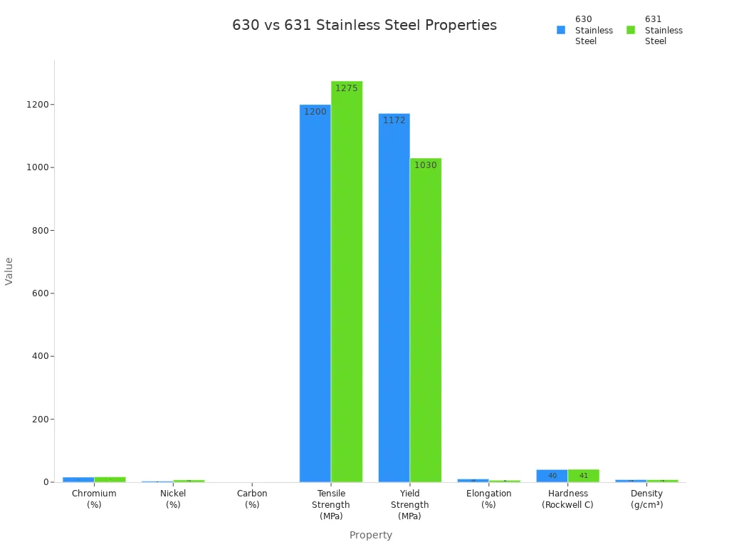 630 vs 631 Stainless Steel: Key Differences Explained