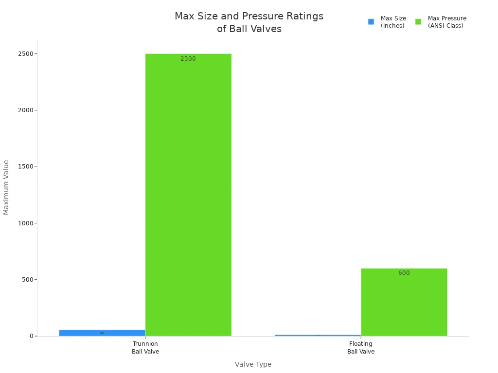 Floating vs Trunnion Ball Valves Which Is Right for Your Project