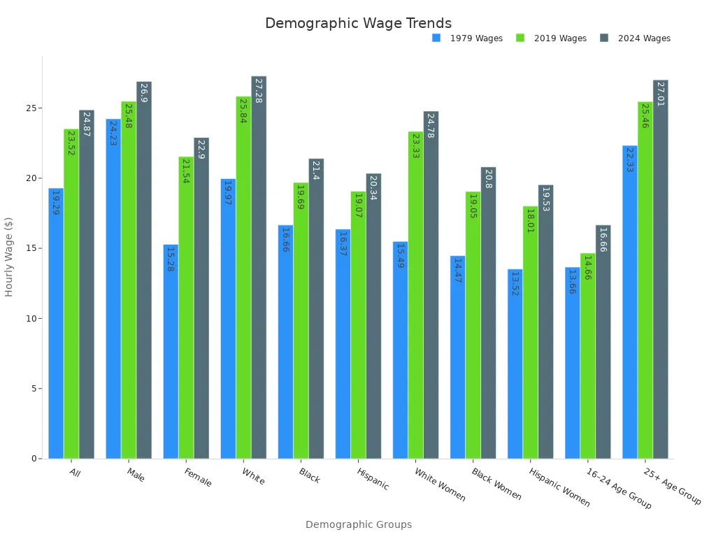 Verständnis der Mindestlohn steigerungen 2025 und ihrer breiteren ...