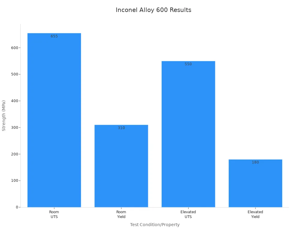 Inconel Alloy 600: Composition, Properties and Applications