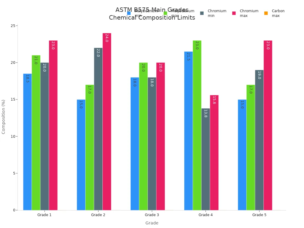 What Engineers Need to Know About ASTM B575 for Low-Carbon Nickel Alloy ...