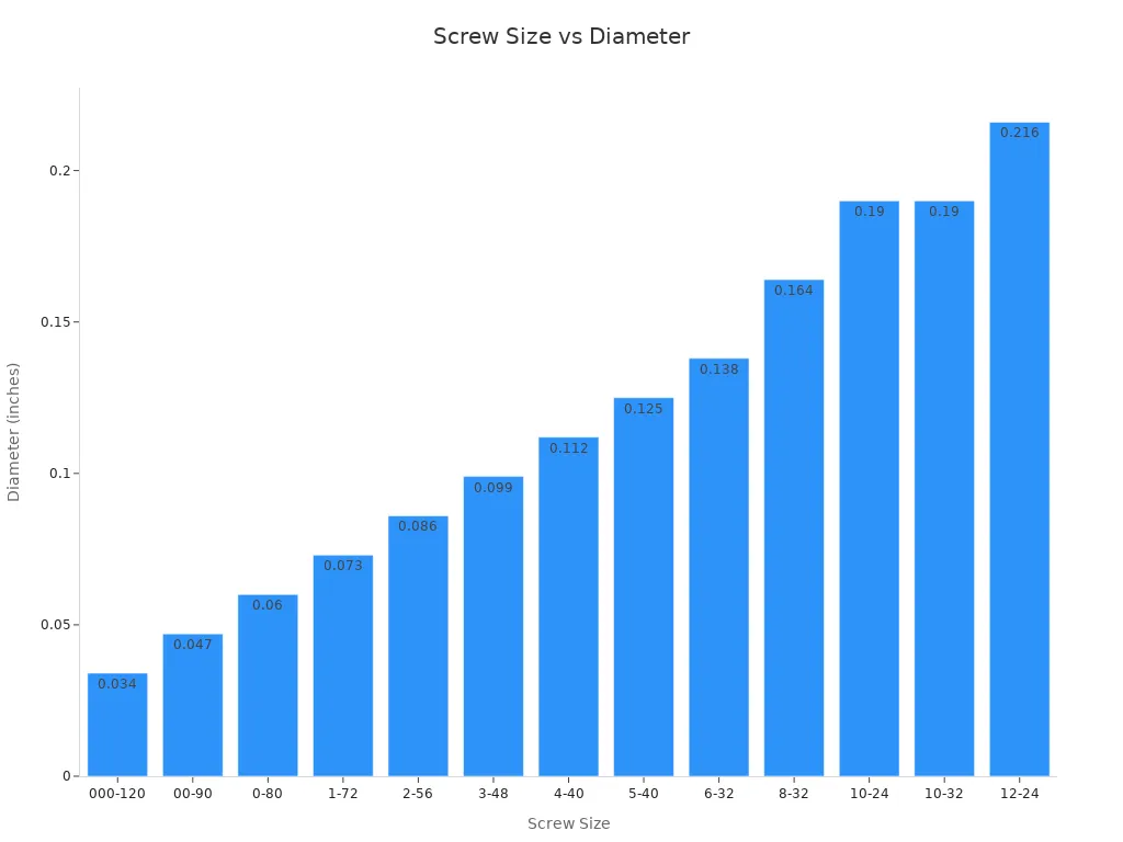 A Guide to US, Metric, and Fractional Screw Diameters - Screws and ...