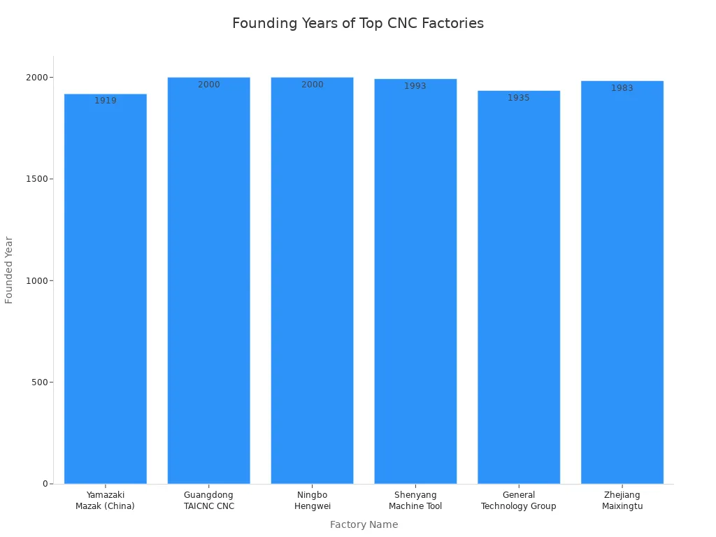 Top 20 CNC Machining Factories and Suppliers in China