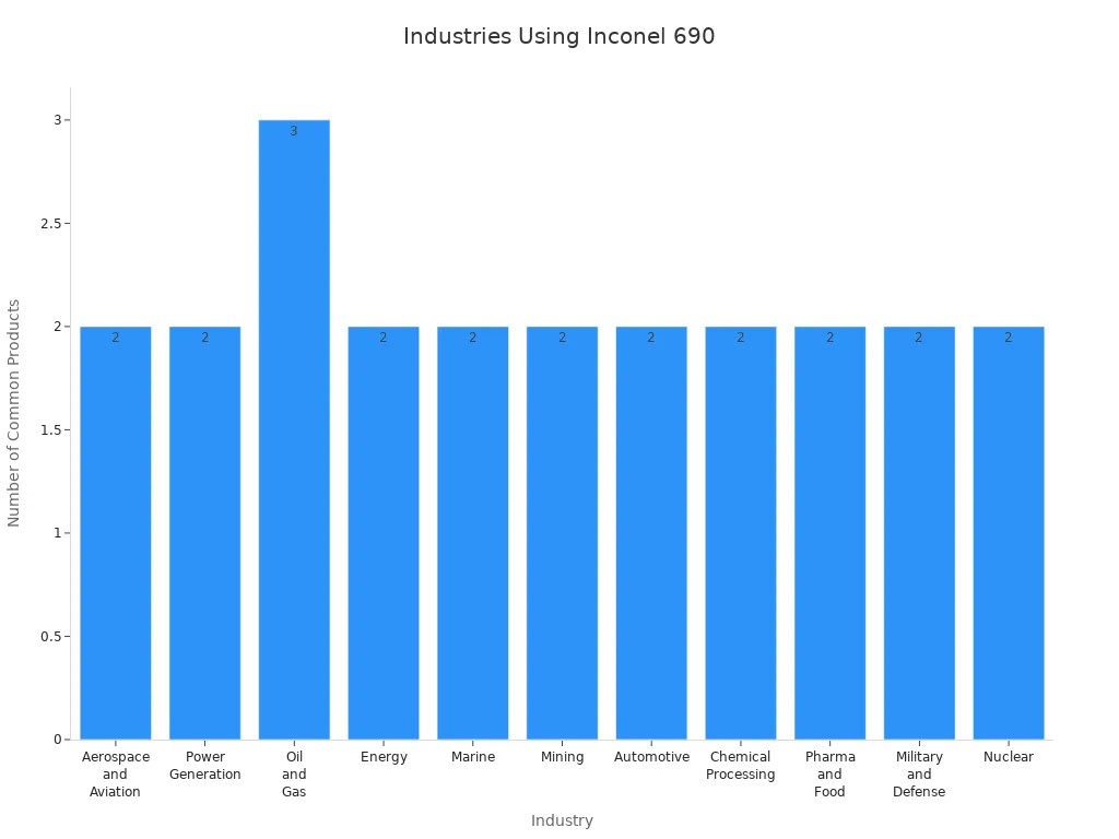 Inconel Alloy 690: Composition, Properties and Applications
