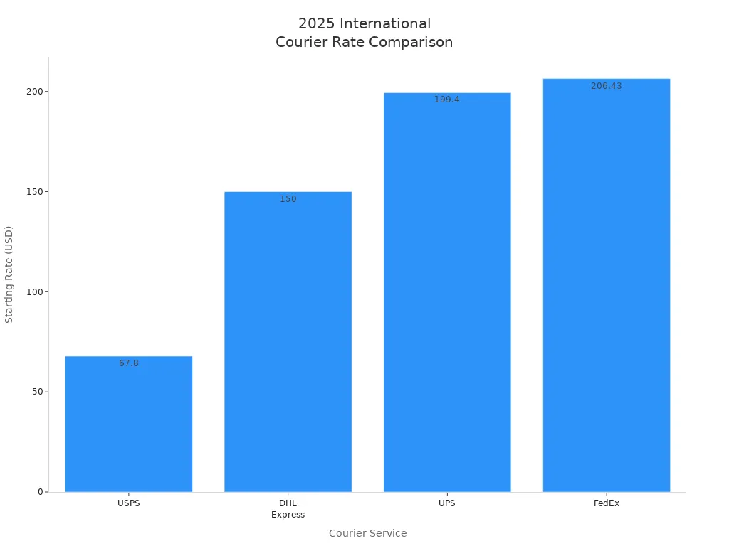 How to Save Money on International Shipping in 2025