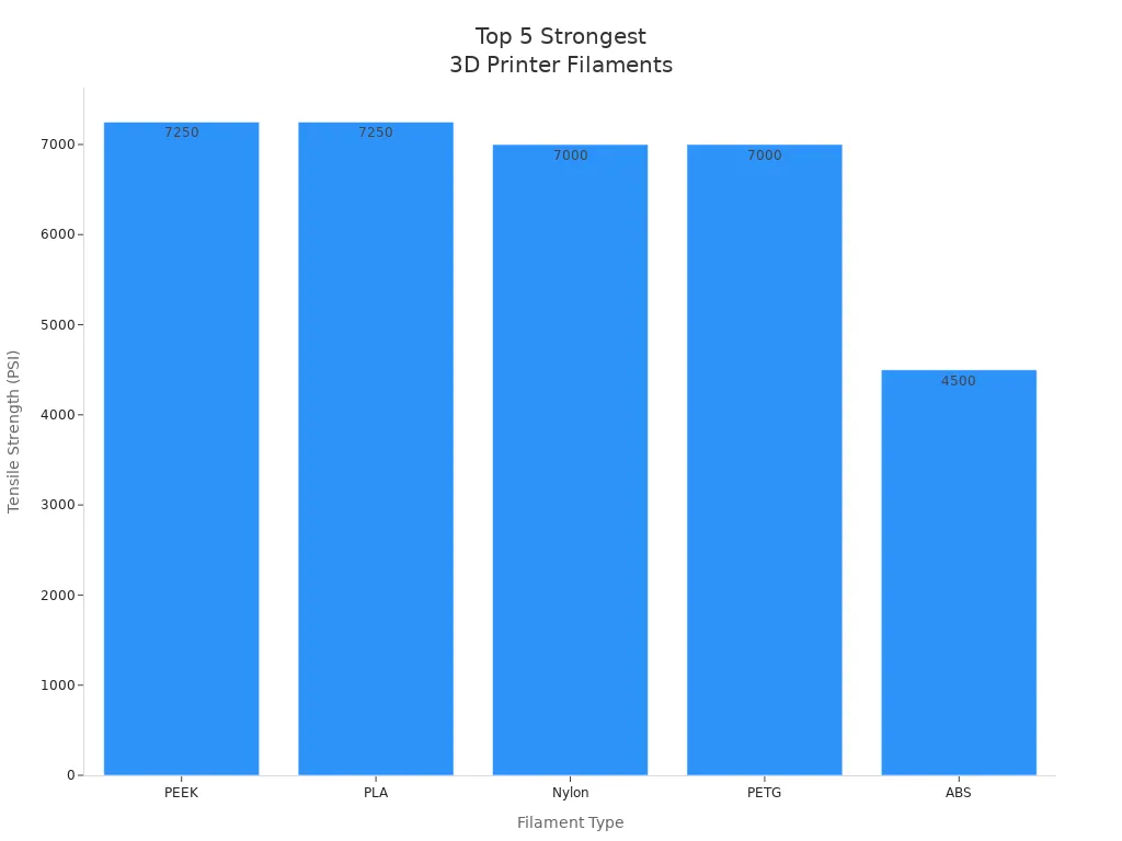 What Are the Strongest Filaments for 3D Printing