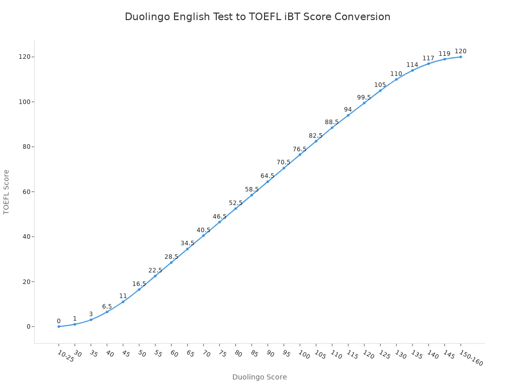 Duolingo English Test Accepted Countries & Minimum Score Requirements