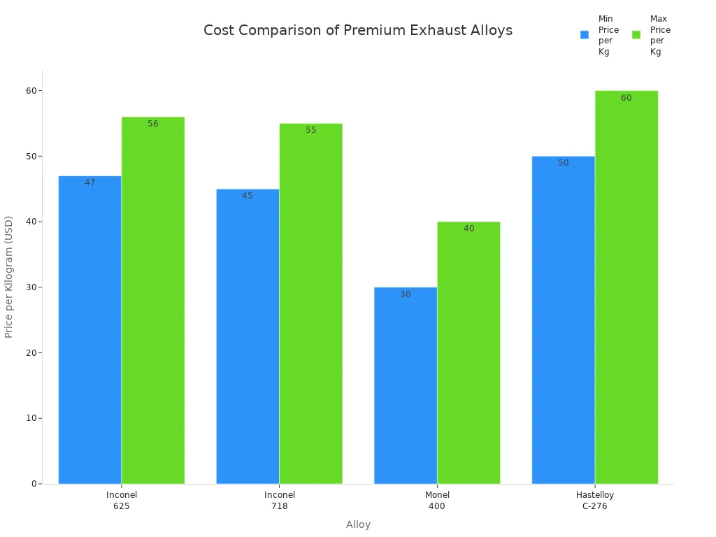 Material Solutions for High-Performance Exhaust Systems: From 304 to ...