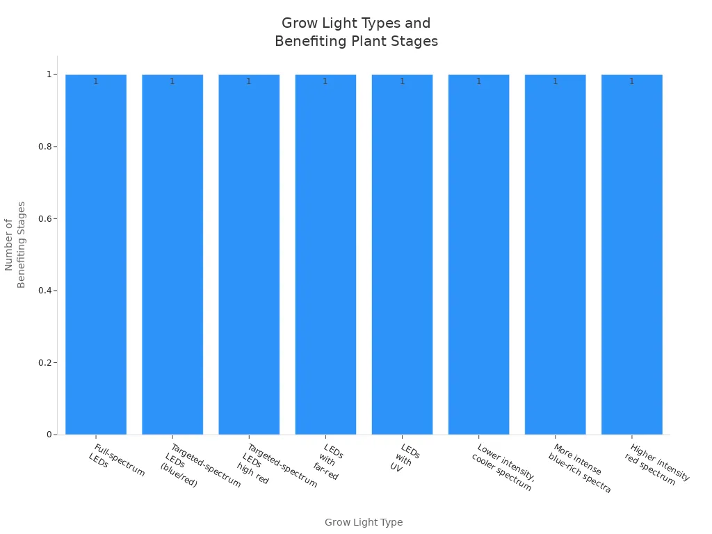 Comparing LED, Fluorescent, and HPS Grow Lights for Greenhouses