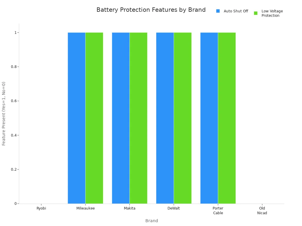 Power Tool Battery Compatibility Chart (2026 Guide)