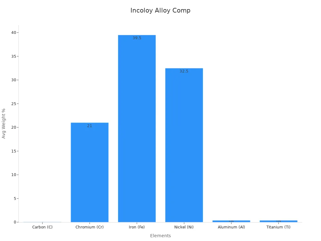 Incoloy Alloy 800: Composition, Properties and Applications