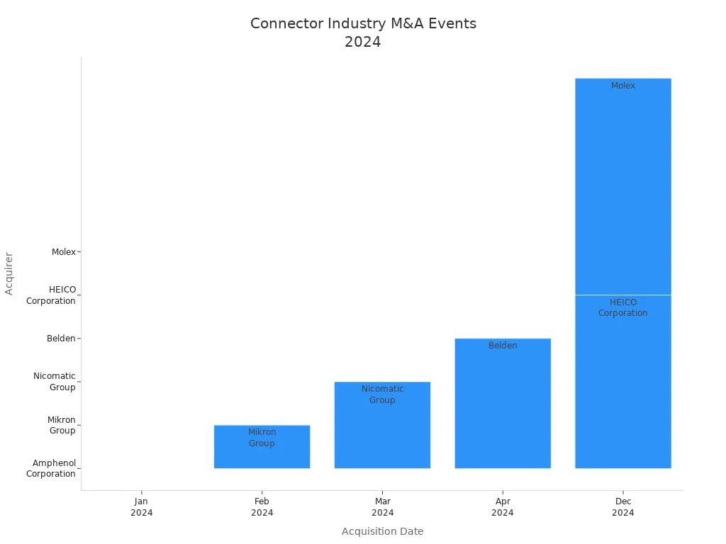 Top 25 Connector Manufacturing Companies Leading the Industry in 2025 ...