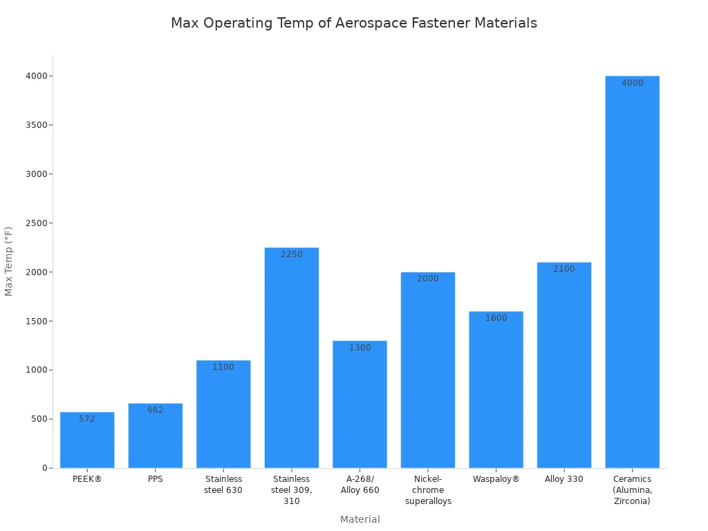Selecting Materials for Aerospace Fasteners: Strength, Fatigue, and ...