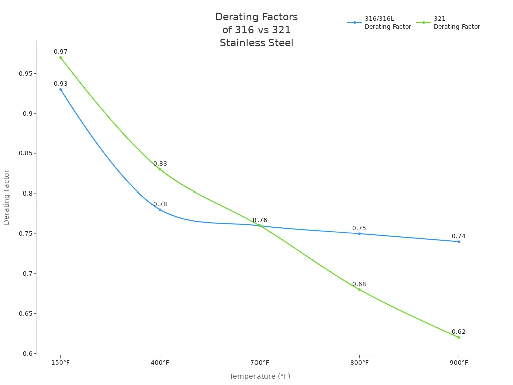 316 스테인리스 스틸 vs. 321 스테인리스 스틸: Seather의 종합 가이드