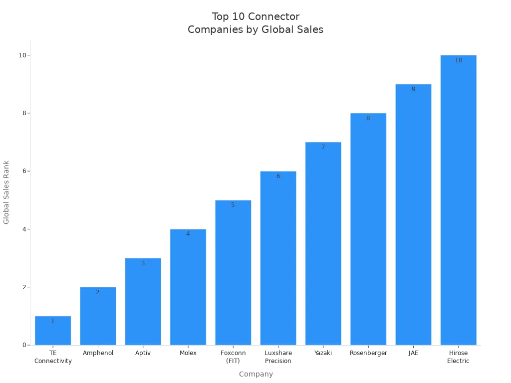Top 25 Connector Manufacturing Companies Leading the Industry in 2026 ...