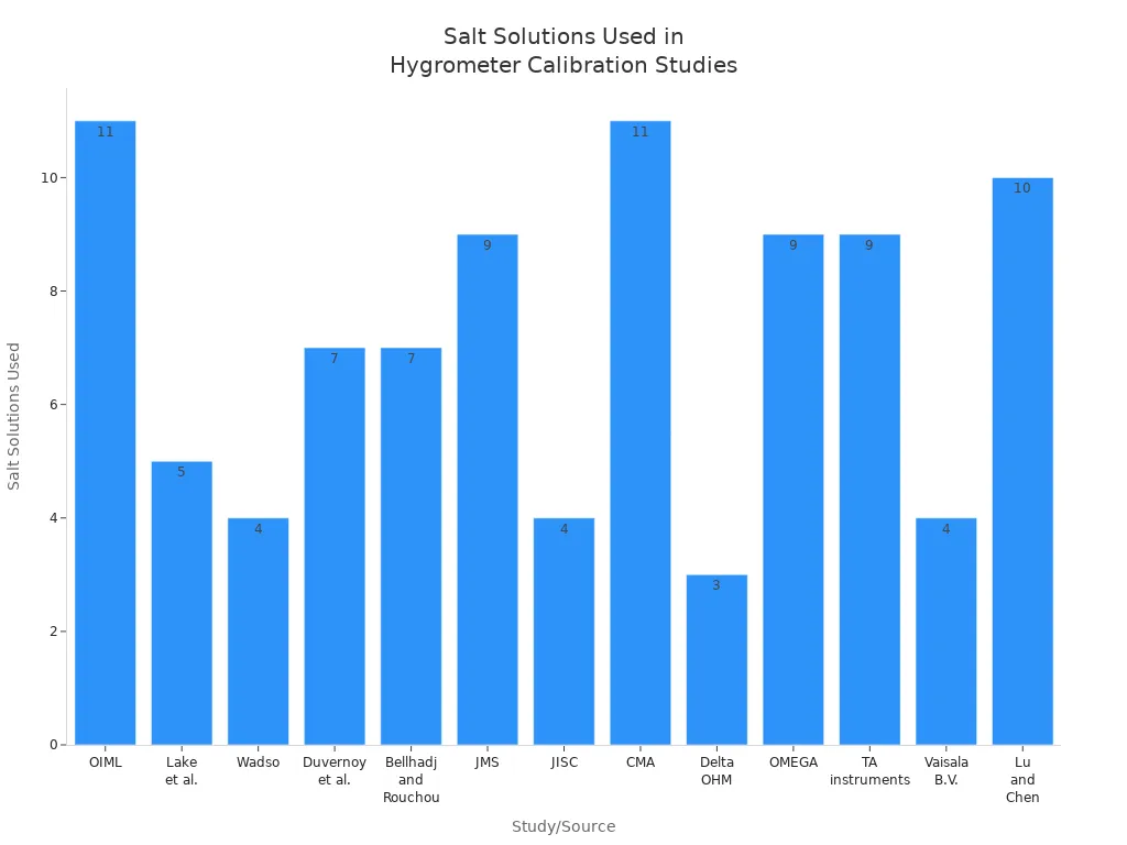 Calibrate an Incubator Hygrometer: Easy Salt Test for Humidity