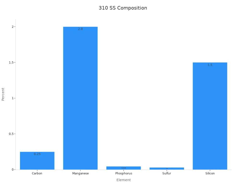 310 vs. 310S Stainless Steel: Key Differences Explained