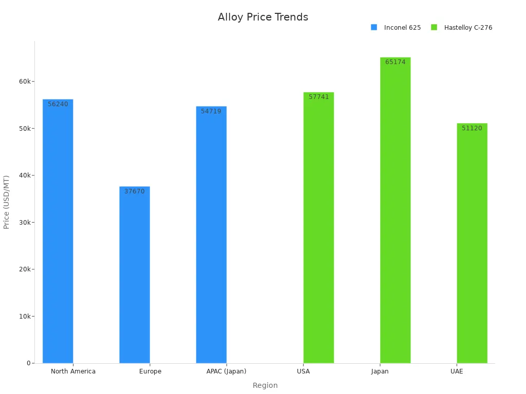 Inconel Alloy 625 vs. Hastelloy Alloy C-276: A Comprehensive Comparison