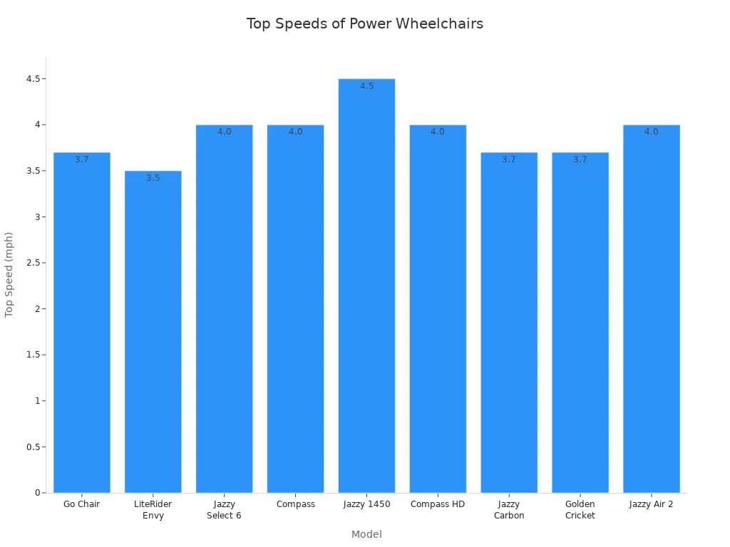 Everything You Need to Know Power Wheelchair Scooter Speed