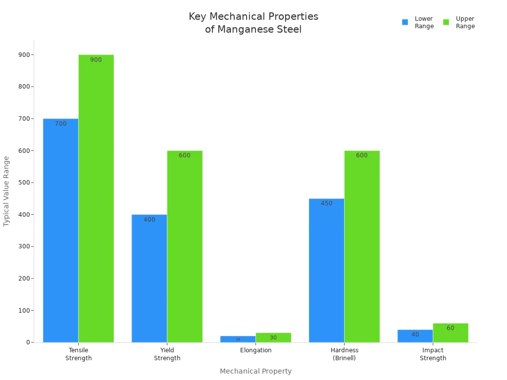 manganese steel vs carbon steel 2025