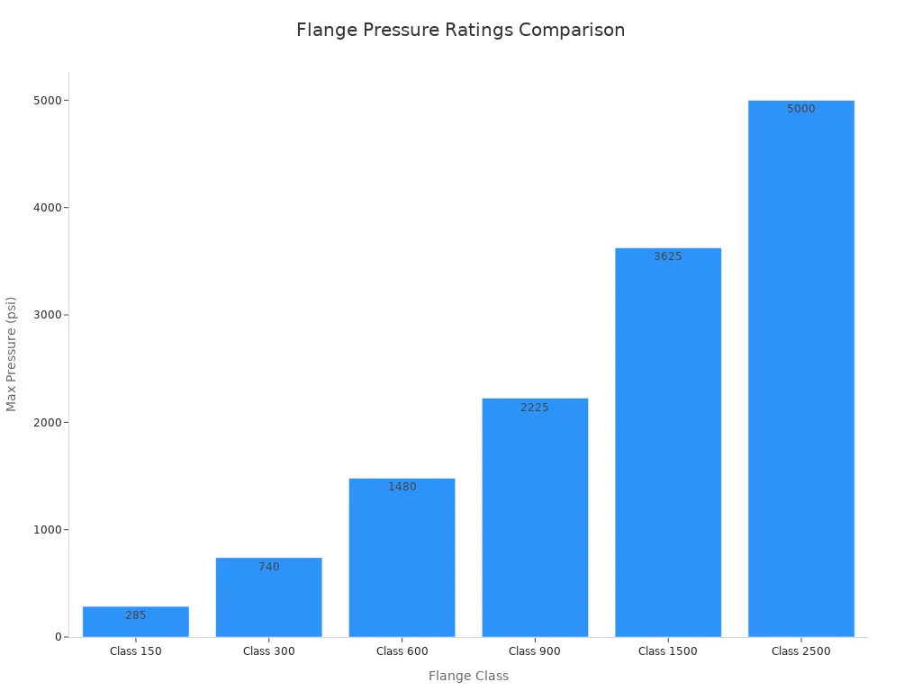 Flange Pressure Ratings for Valve and Piping Systems