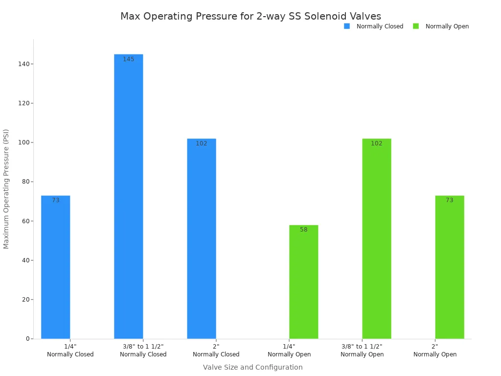 How Do Stainless Steel Solenoid Valves Perform Under Pressure? - SENYA