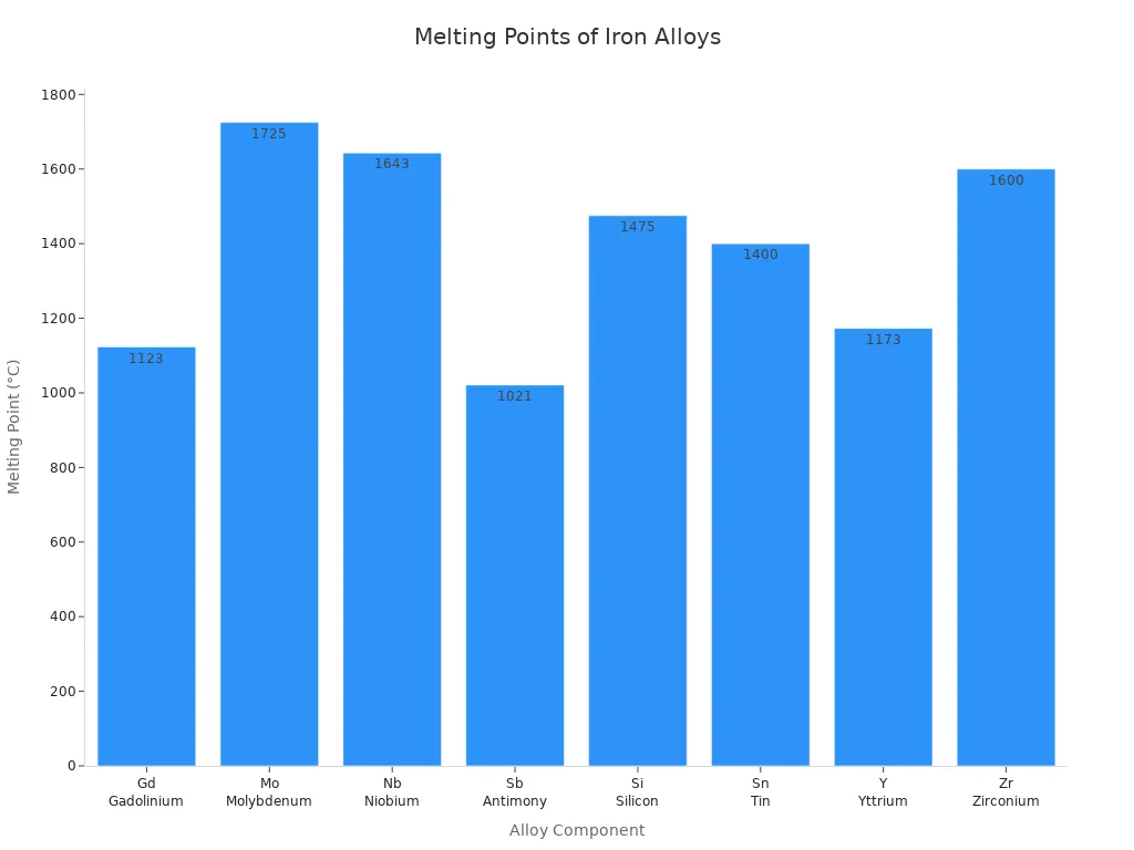 Melting Point of Iron: A Beginner's Guide