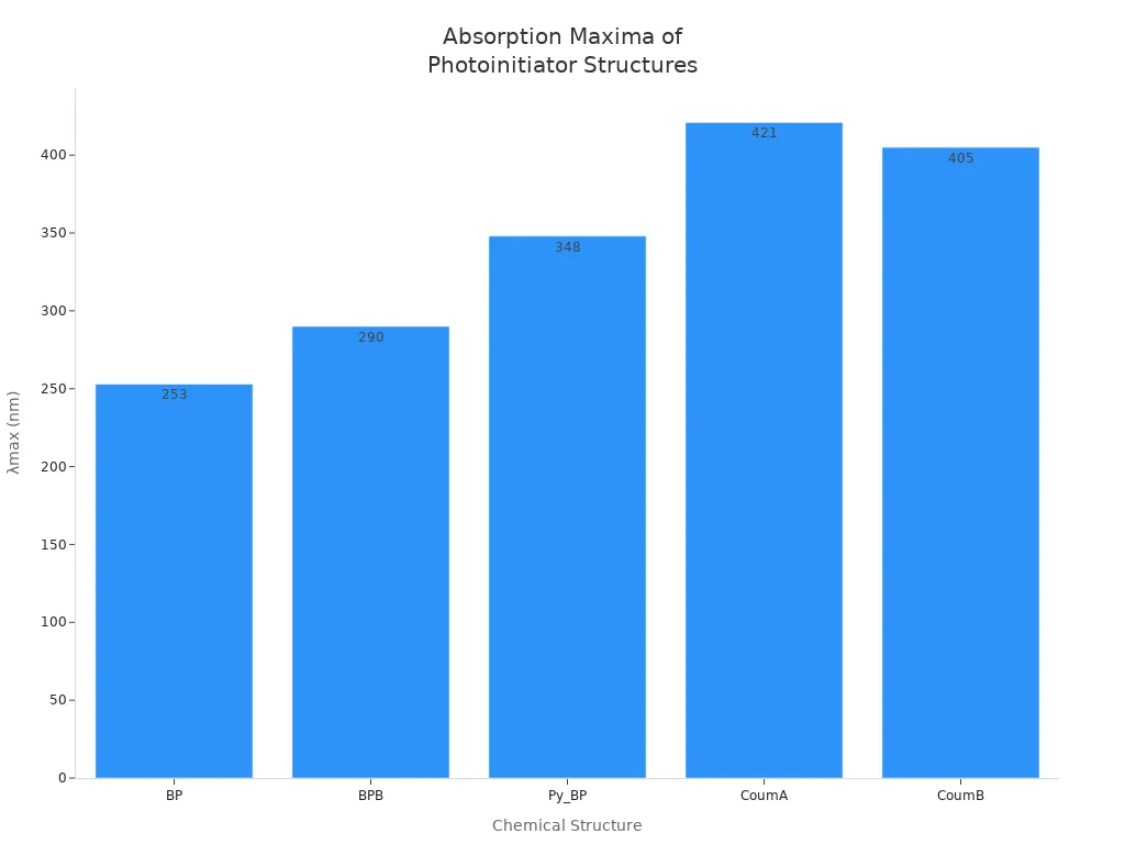 What to Know About Different Photoinitiators for UV Curing- Changhong ...