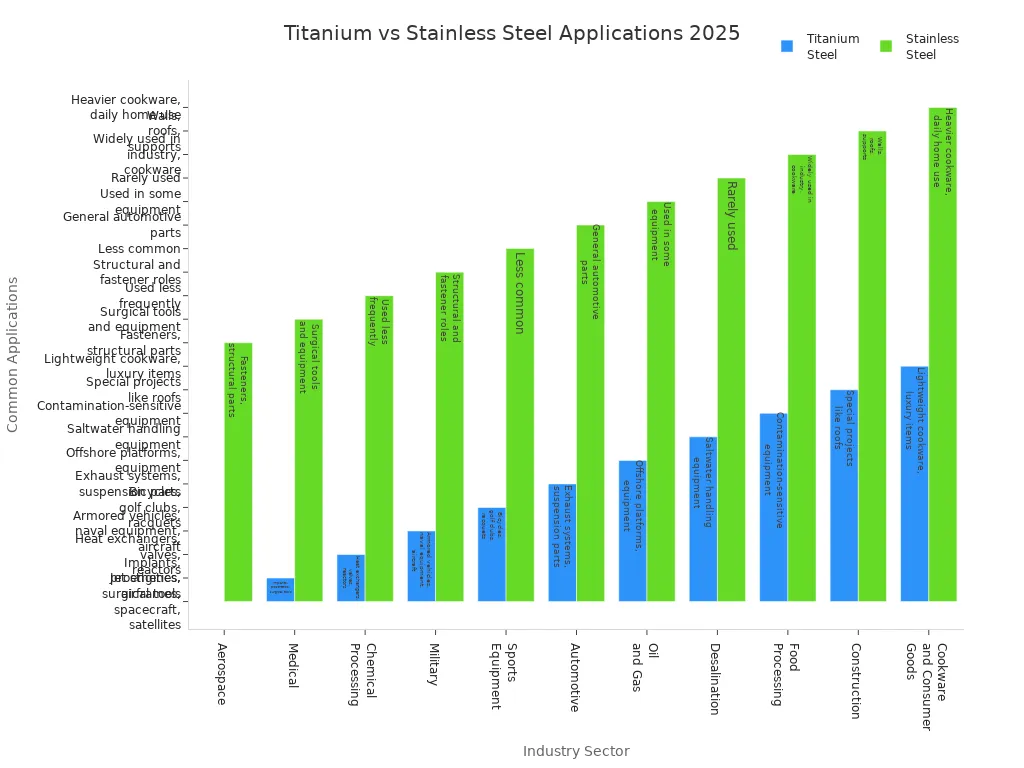Titanium Steel vs Stainless Steel Top 5 Everyday Uses