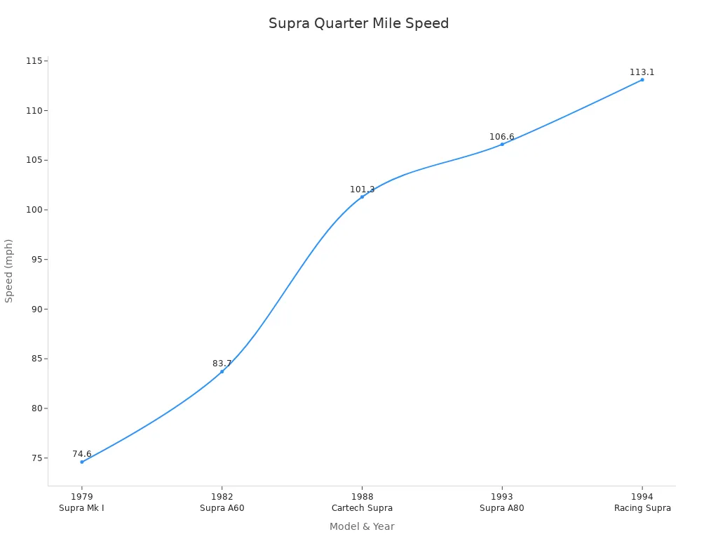 The Evolution of the Toyota Supra: From MK1 to MK5 2025 - 10KWRAPS