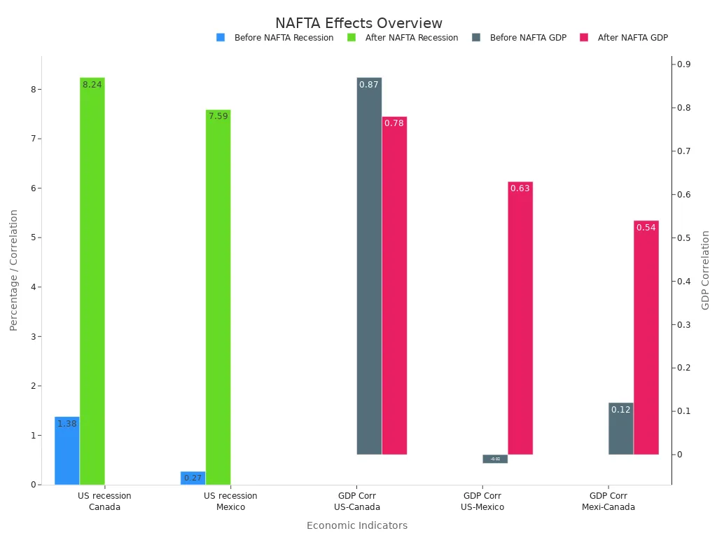 NAFTA의 영향이 수십 년의 논쟁을 일으킨 이유 - XTransfer