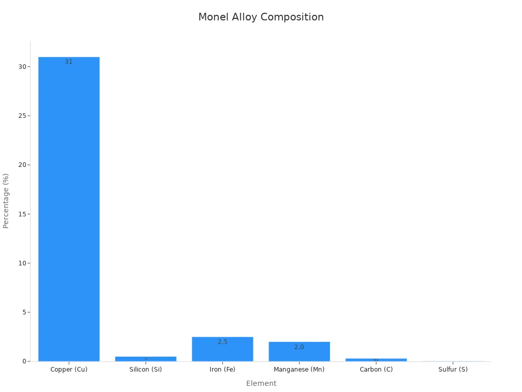Monel Alloy 400: Composition, Properties and Applications