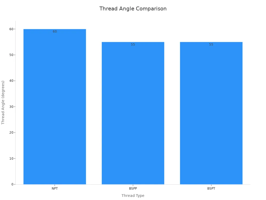 NPT vs BSPP vs BSPT Threads: Key Differences