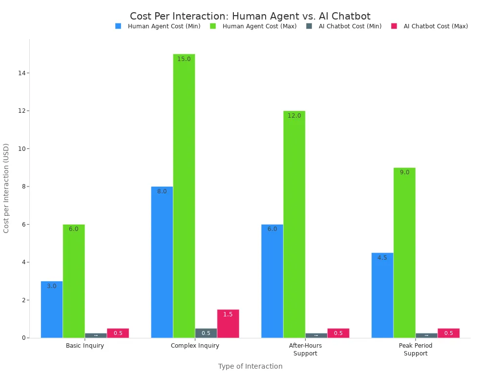 AI vs Human Touch Which is Best for Your Customers?